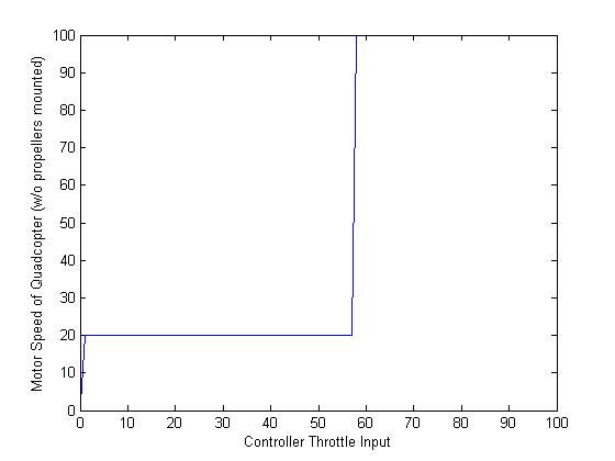 DJI N3-Thrust Spike Question | DJI FORUM